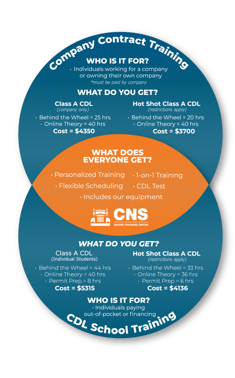 CDL School Programs | CNS Driver Training Center | Lancaster, PA