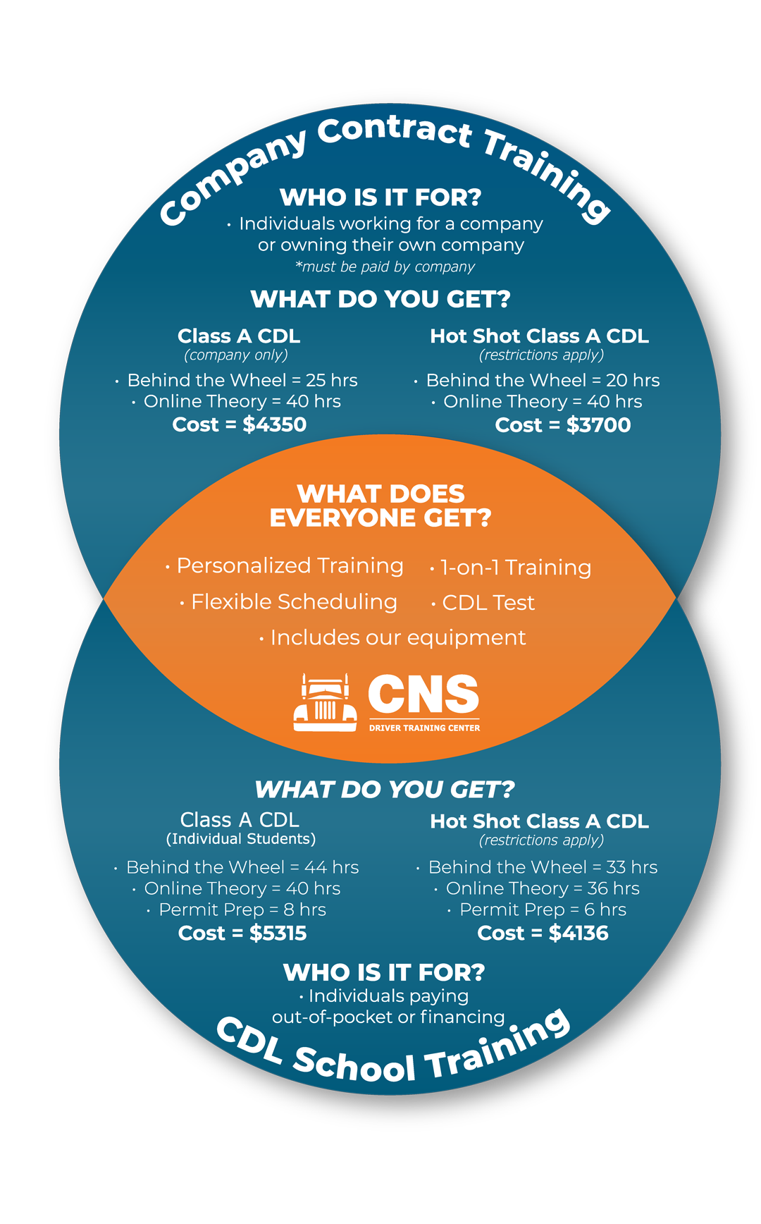 CNS Driver Training Center | CDL Training | Lancaster, PA